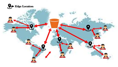 Aws — Amazon S3 Transfer Acceleration Overview By Ashish Patel Awesome Cloud Medium