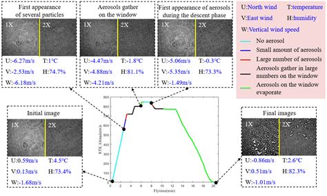 Development And Test Of Unmaned Aerial Vehicle For Measuring Atmospheric Particle Flow Based On