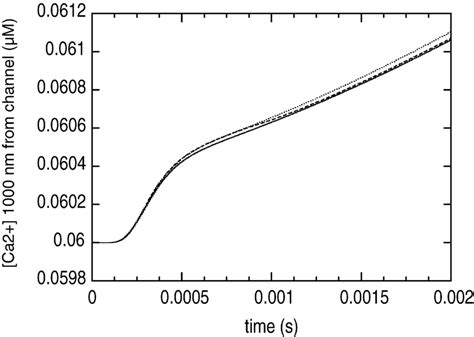 Comparison Between Three Different Strategies For Grid Refinement Download Scientific Diagram