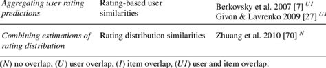 Summary Of Cross Domain Recommendation Approaches Based On Combining
