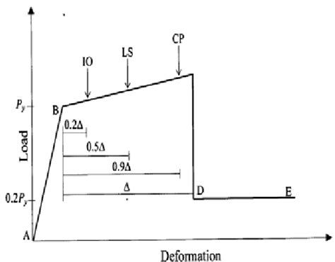 10 Idealized Load Deformation Curve An Idealized Load Deformation Curve