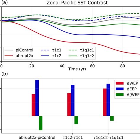 Evolution Of Tropical Pacific Sst Gradients In Different Experiments
