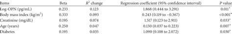 Multivariable Stepwise Linear Regression Analysis Of Carotid Femoral