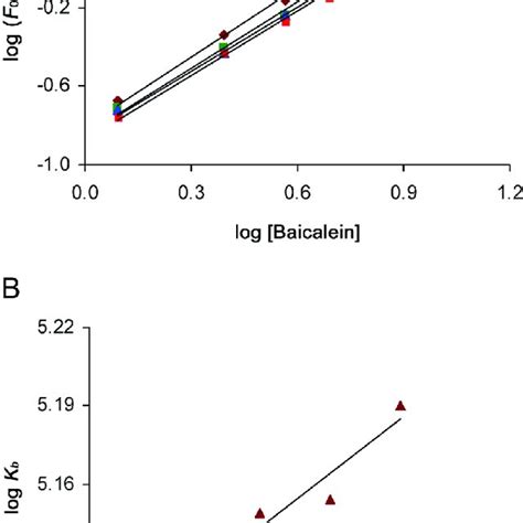 A The Double Logarithm Plot For The Interaction Of Baicalein With Bsa Download Scientific