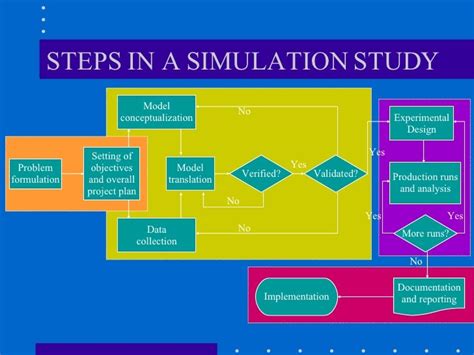 introduction to simulation