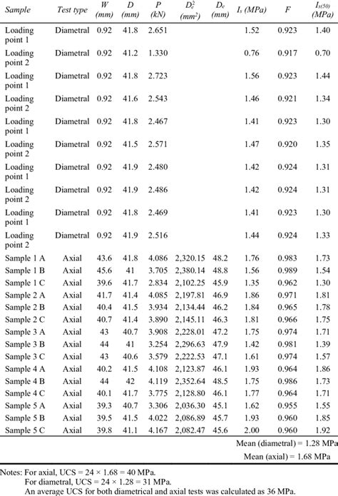 Point Load Strength Index For The Five Sandstone Samples Download Scientific Diagram