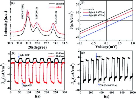 A Xrd θ 2θ Scan Patterns Near Pmn Pt 011 And Befo 011 Diffraction Download Scientific