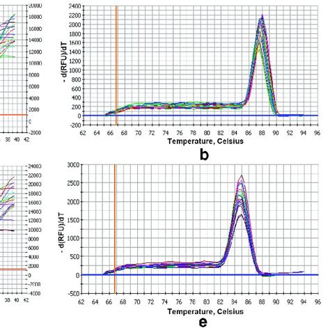 Fluorescence Amplification Curve A Melting Curve B And Standard