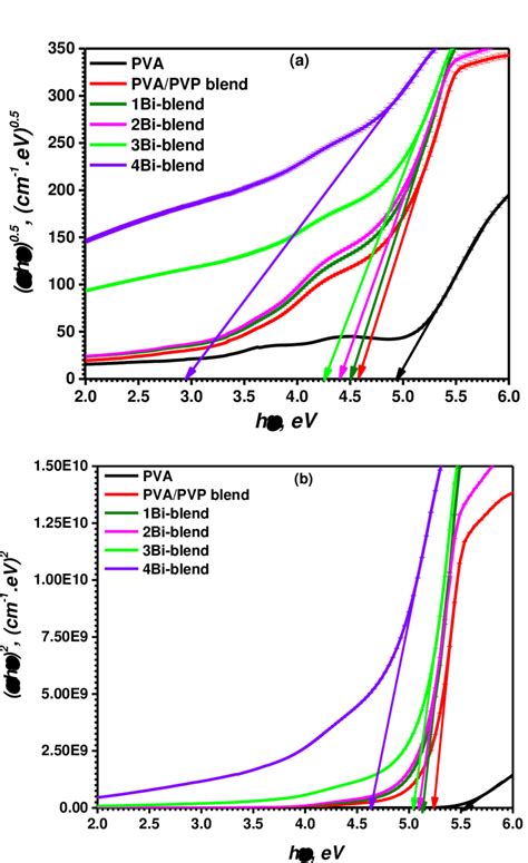 Indirect A And Direct B Optical Energy Band Gaps Of Pristine Pva