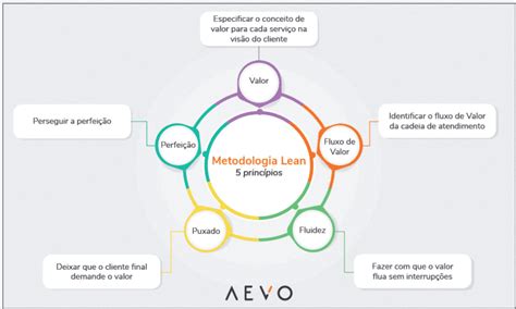 Metodologia Lean O Que é Os 5 Princípios E Como Aplicar