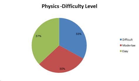 JEE 2016 Main IIT JEE 2016 Question Paper Analysis Solutions Byjus