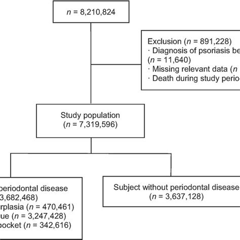 A Flow Chart Of The Study Cohort Selection Download Scientific Diagram