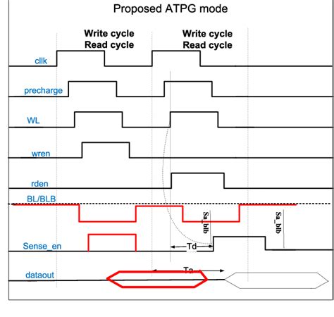 figure 5 from embedded memory interface logic and interconnect testing