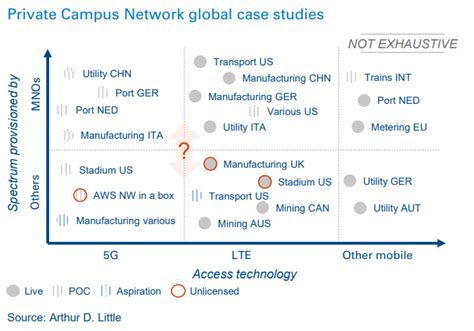 Private Campus Networks Arthur D Little