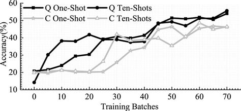 Qclip Performance Results On Few Shot Learning Download Scientific