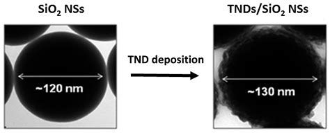 Clean Technol Free Full Text Metal Supported Tio2 Sio2 Core Shell Nanosphere Photocatalyst