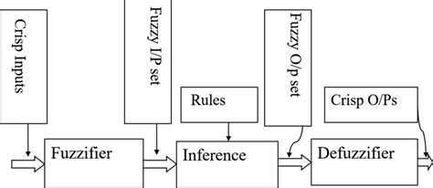 Block Diagram For A Fuzzy System Download Scientific Diagram