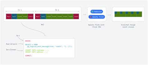 Seven Ways To Put Cdc To Work