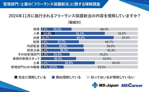 管理部門・士業の「フリーランス保護新法」に関する理解調査