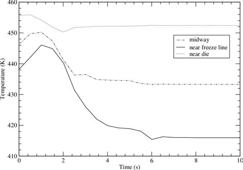 Evolution To Steady State Plot Shows Temperature As A Function Of Time Download Scientific