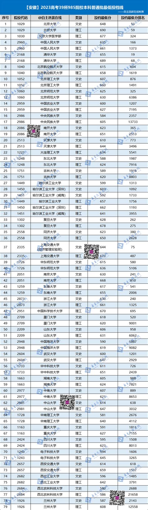 2023全国985大学在安徽录取分数线及位次排名 高三网
