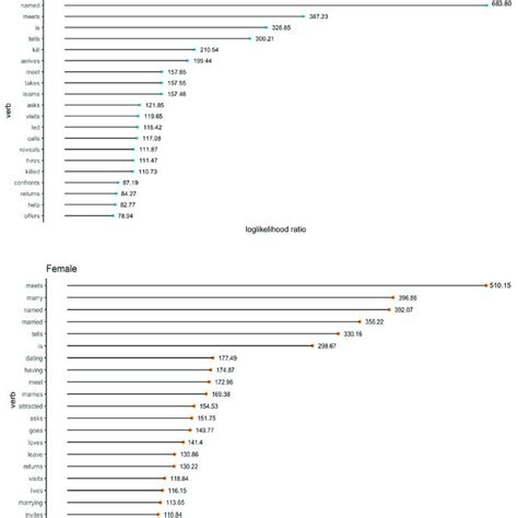 Needle Plot Representing Edge Weights Of The Twenty Most Significant Download Scientific