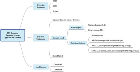Intrusion Detection System Types For Iot Security Download