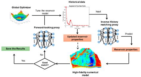 What Is History Matching In Reservoir Engineering At Lawrence Henderson