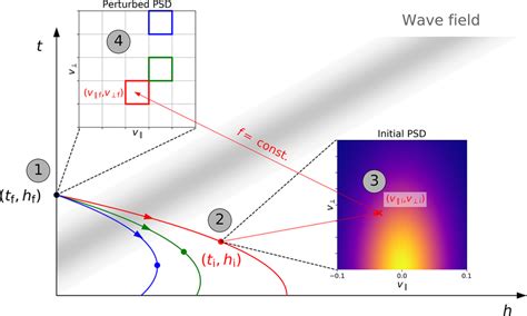 a schematic illustration of the particle simulation method 1 we