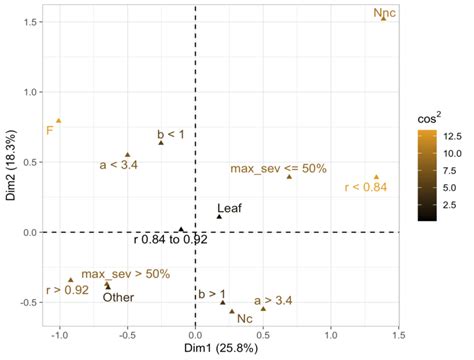 Multiple Correspondence Analysis Map For The Association Among Classes