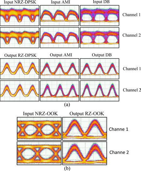 Measured Eye Diagrams Of The A Nrz Dpsk To Rz Dpsk And B Nrz Ook To Download Scientific