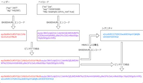 Json Web Token Jwt の仕組み 株式会社アイオス