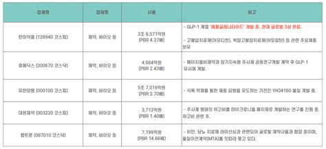 Glp 1 유사체 비만 치료제 출시 국내 비만 치료제 관련주 소개 Archivey