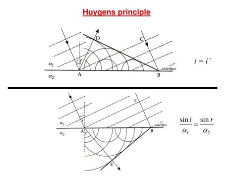 Ppt Huygens Principle Powerpoint Presentation Free Download Id1481758