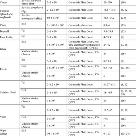 Summary Of Recovery Efficiency Ranges For Bacillus Spore For Air Sampling Download Scientific