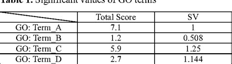 Table 1 From An Efficient Functional Analysis Method For Micro Array