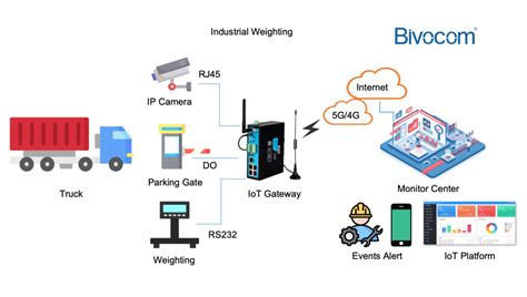 Iot Gateway With Ai Technology Revolutionizing Connectivity And Intelligence Bivocom