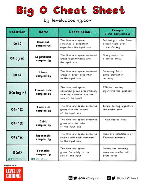 Cheat Sheet For Big O Notation With Examples Roman Letodiani