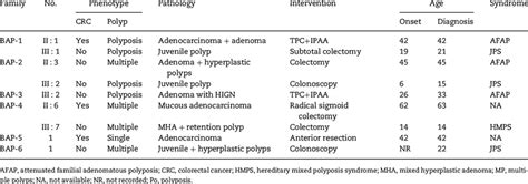 Phenotypes Of Bmpr1a Mutation Carriers Download Scientific Diagram