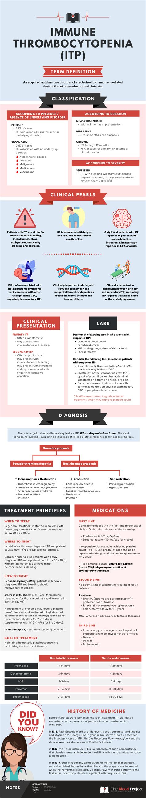 Thrombocytopenia