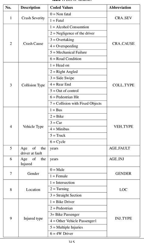 Table 1 From Using Logistic Regression To Estimate The Influence Of Crash Factors On Road Crash