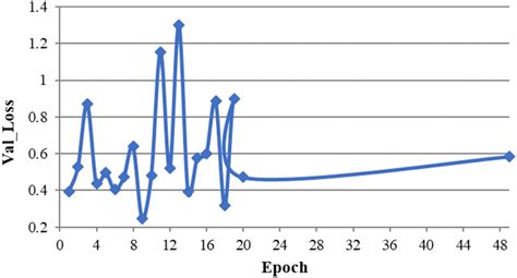 DeepLabV Network Val Loss Diagram Download Scientific Diagram