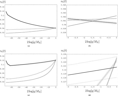 Two Loop Rg Flow Of Gauge Couplings A Evolution Of Su3c Su2w Download Scientific