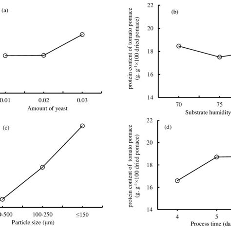 The Average Effects Of Yeast Content A Subtrate Humidity B Download Scientific Diagram
