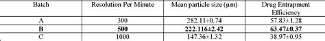 Table 1 From Formulation And Evaluation Of Floating Microspheres Of Famotidine Semantic Scholar