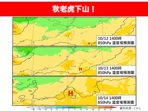 秋老虎發威！下週高溫「飆破30度」 下波降溫時間曝 智活 Smarter Life