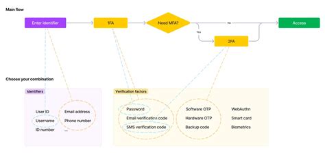 Exploring MFA Looking At Authentication From A Product Perspective Logto Blog