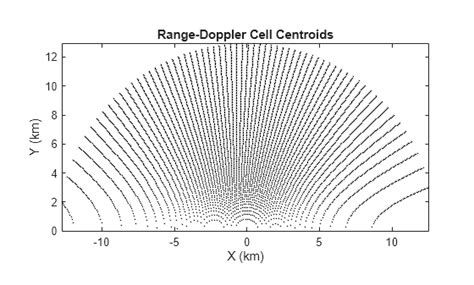 Predict Surface Clutter Power In Range Doppler Space Matlab And Simulink