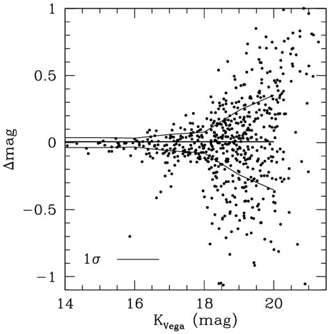 Photometric Error As A Function Of The K Band Magnitude Obtained As