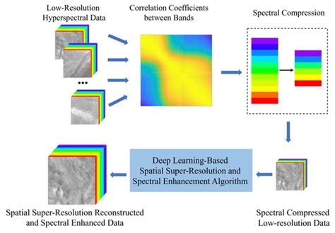 Remote Sensing Free Full Text Deep Learning Based Super Resolution Reconstruction And